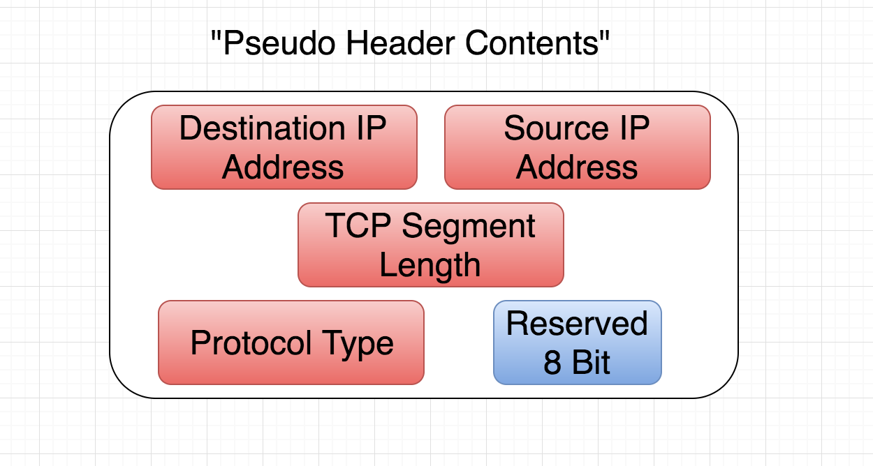 How Is Tcp And Udp Checksum Calculated 1157